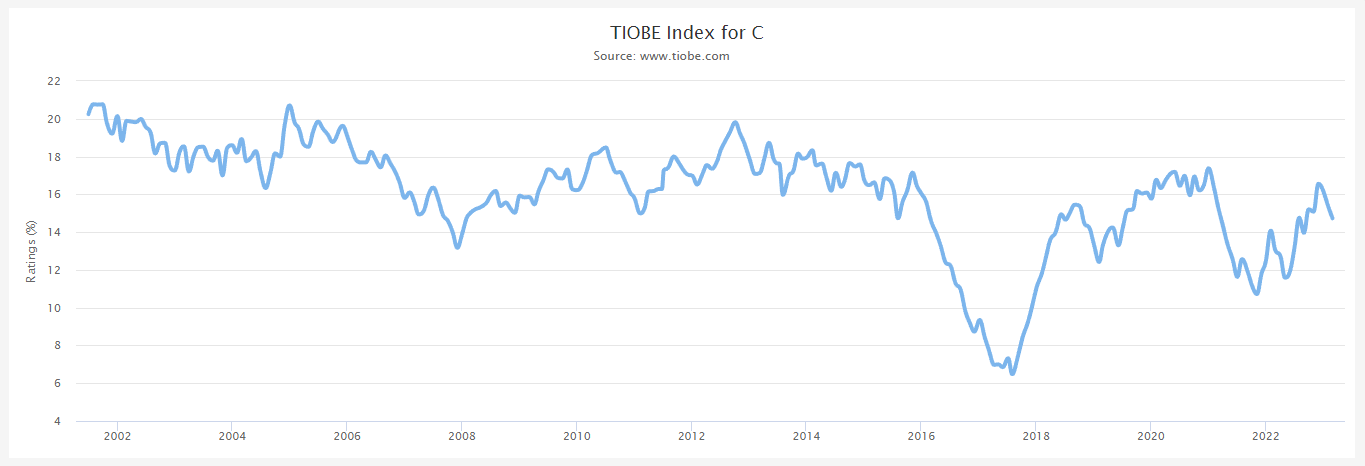 Najpopularniejsze języki programowania w 2023 roku – TOP10 ...