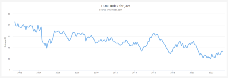 Najpopularniejsze języki programowania w 2023 roku – TOP10 – ProfesjonalnyProgramista.pl